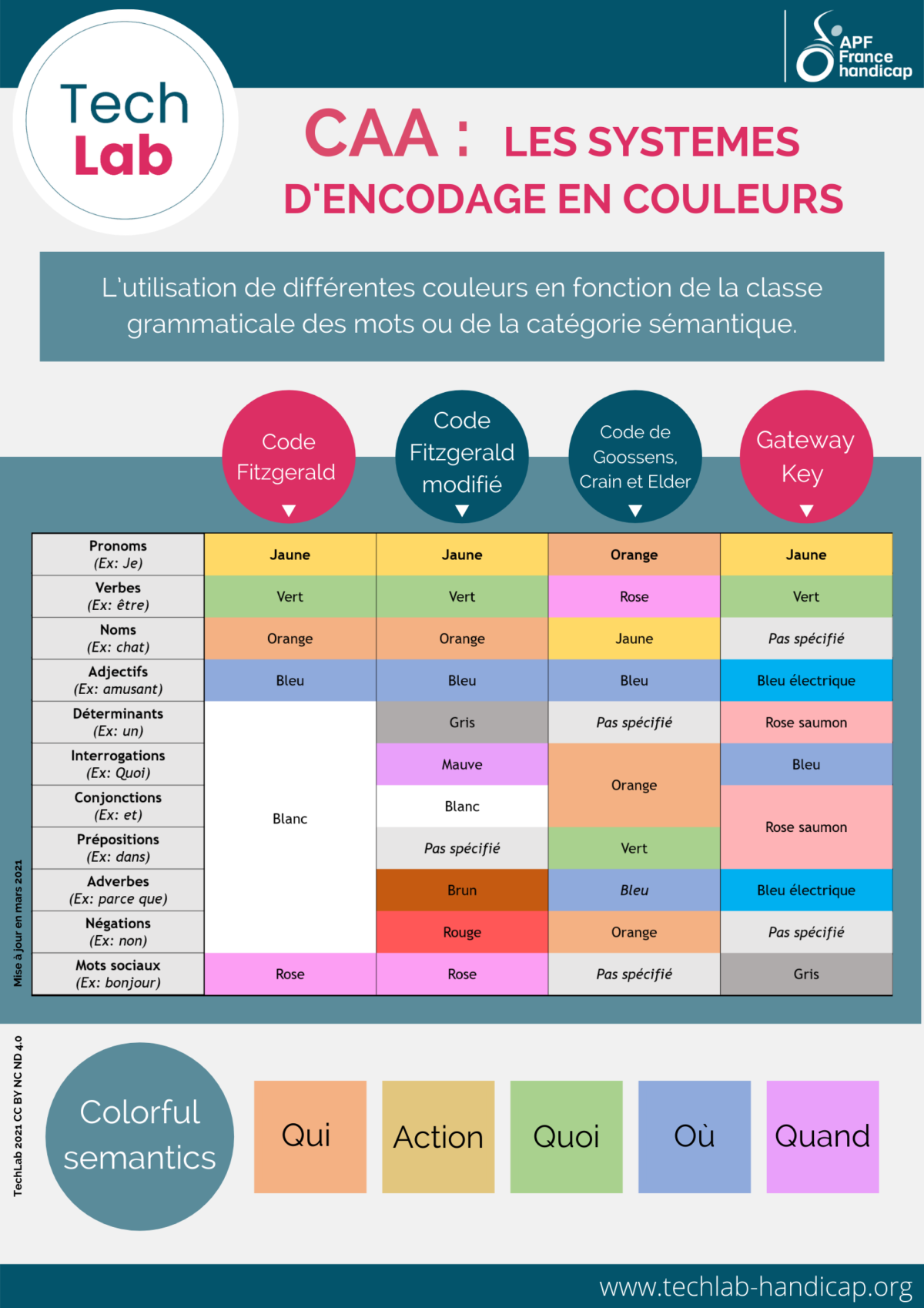 Les posters du Techlab - Techlab APF France handicap