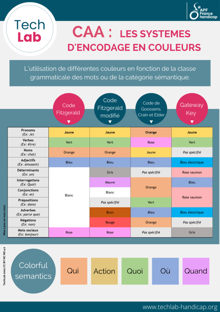 Les posters du Techlab - Techlab APF France handicap