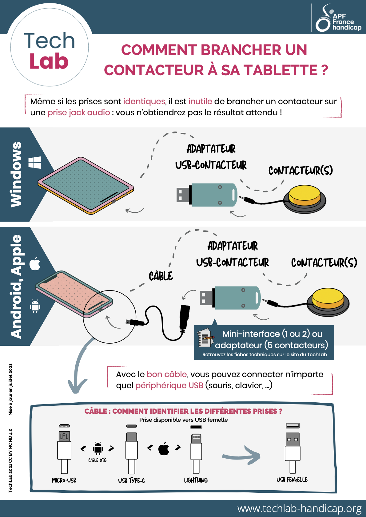 Les posters du Techlab - Techlab APF France handicap