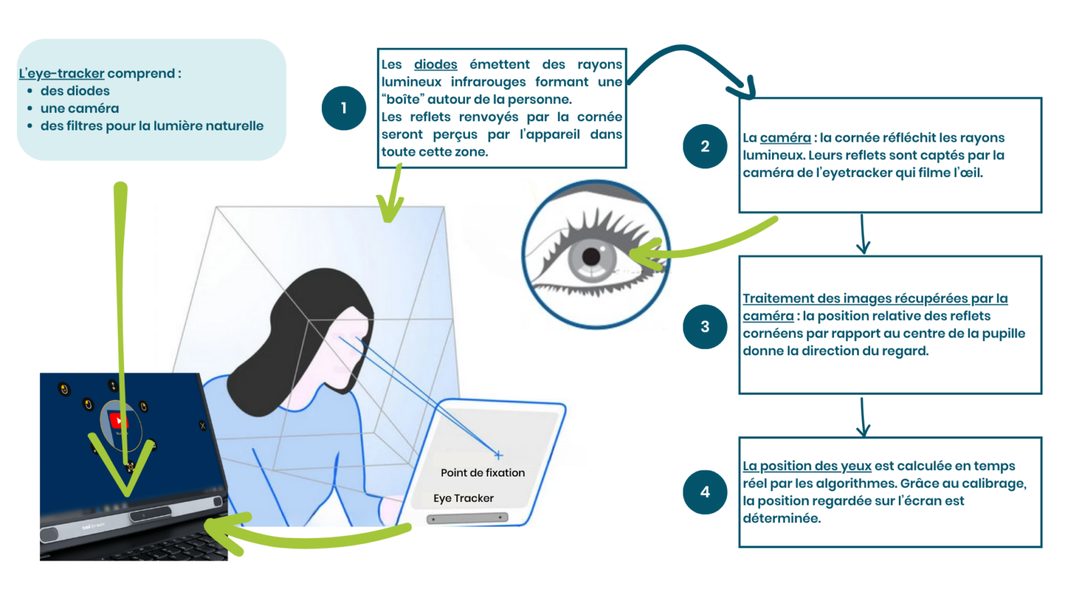Comment choisir une poursuite oculaire ? - Techlab APF France handicap