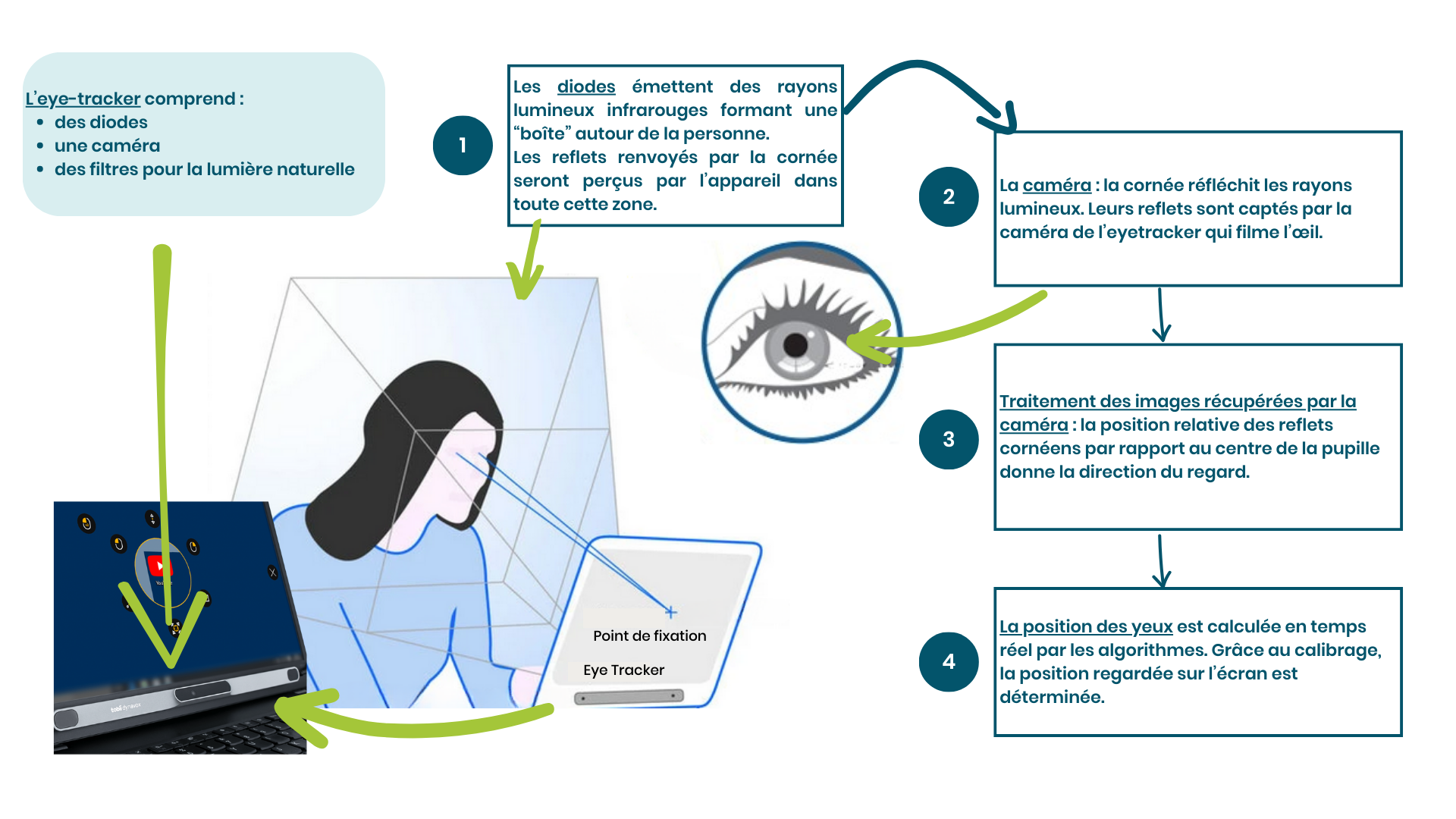 Comment choisir une poursuite oculaire ? - Techlab APF France handicap